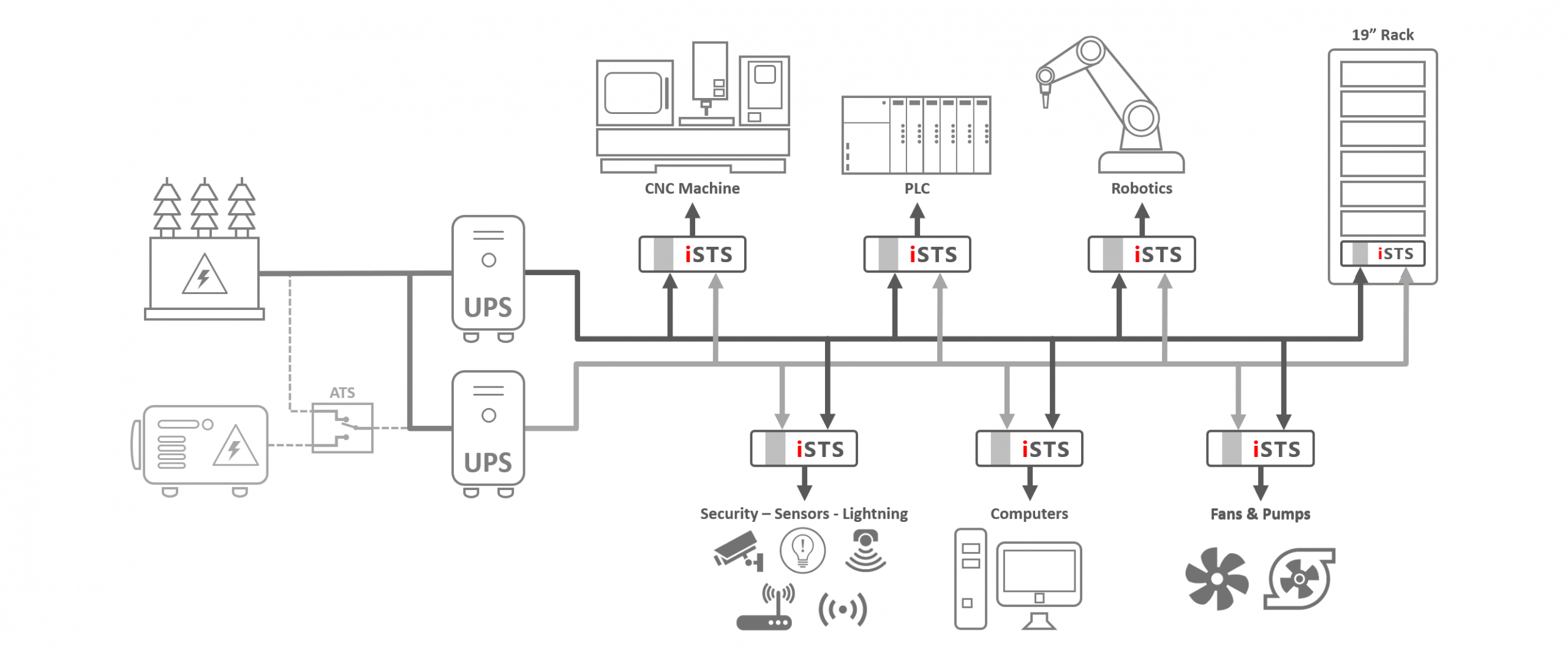 Static Transfer Switch STS | iSTS Solutions | Static Power