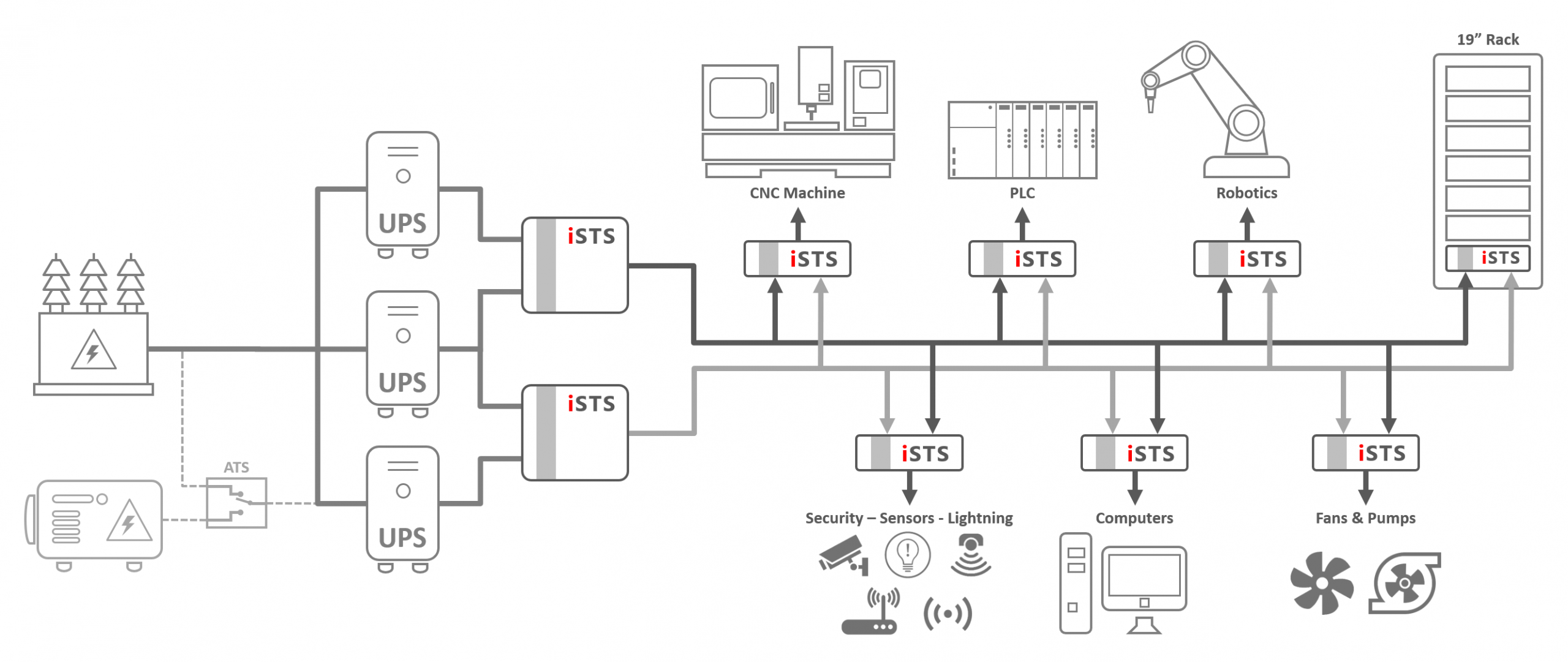 Static Transfer Switch STS | iSTS Solutions | Static Power