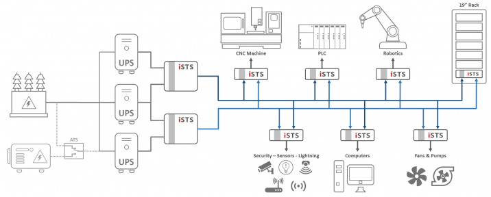 Static Transfer Switch STS | iSTS Solutions | Static Power